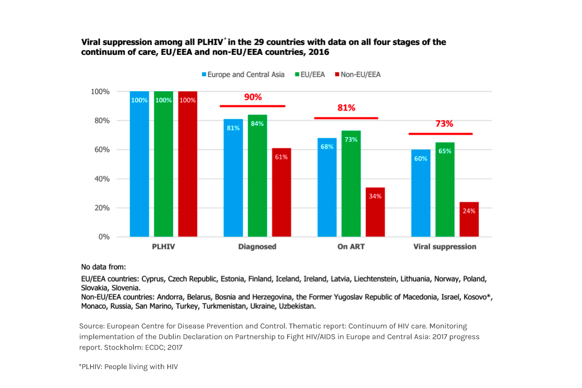 Hivindv Hiv Epidemiology In Europe