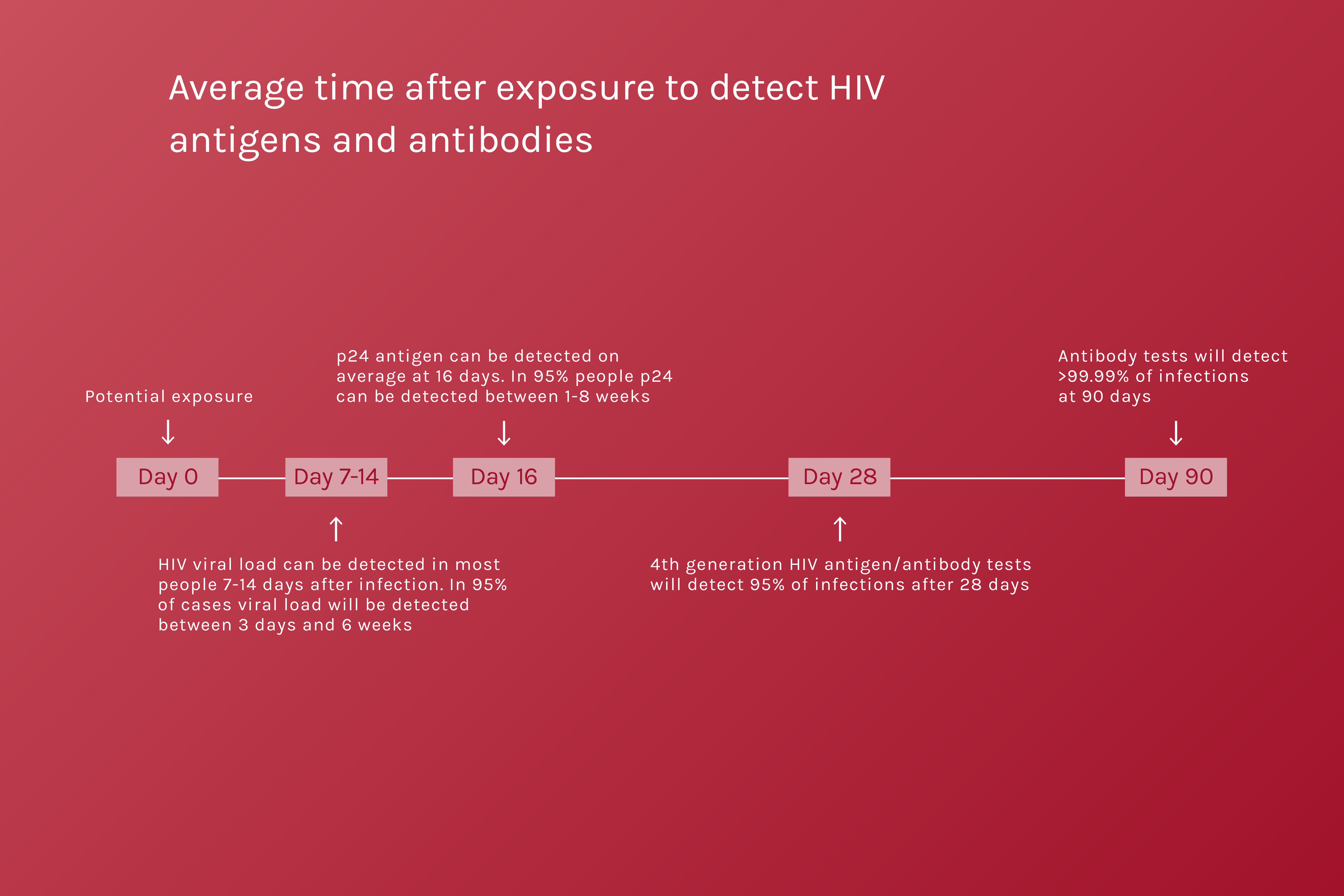 HIVinDV Types Of HIV Test